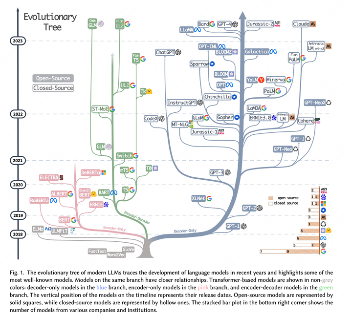 LLM技术发展、能力增强模式和应用杂谈(一) - 知乎