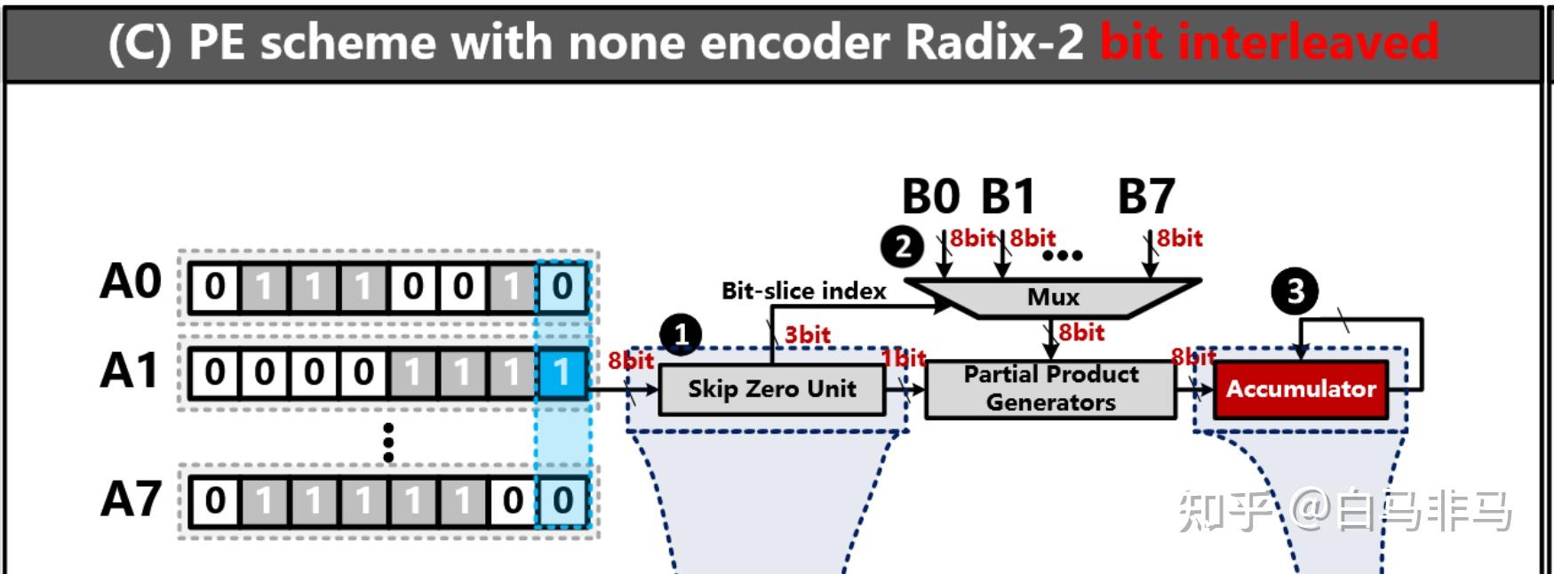 论文阅读——HPCA'25 High-Performance-Tensor-Processing-Engines - 知乎