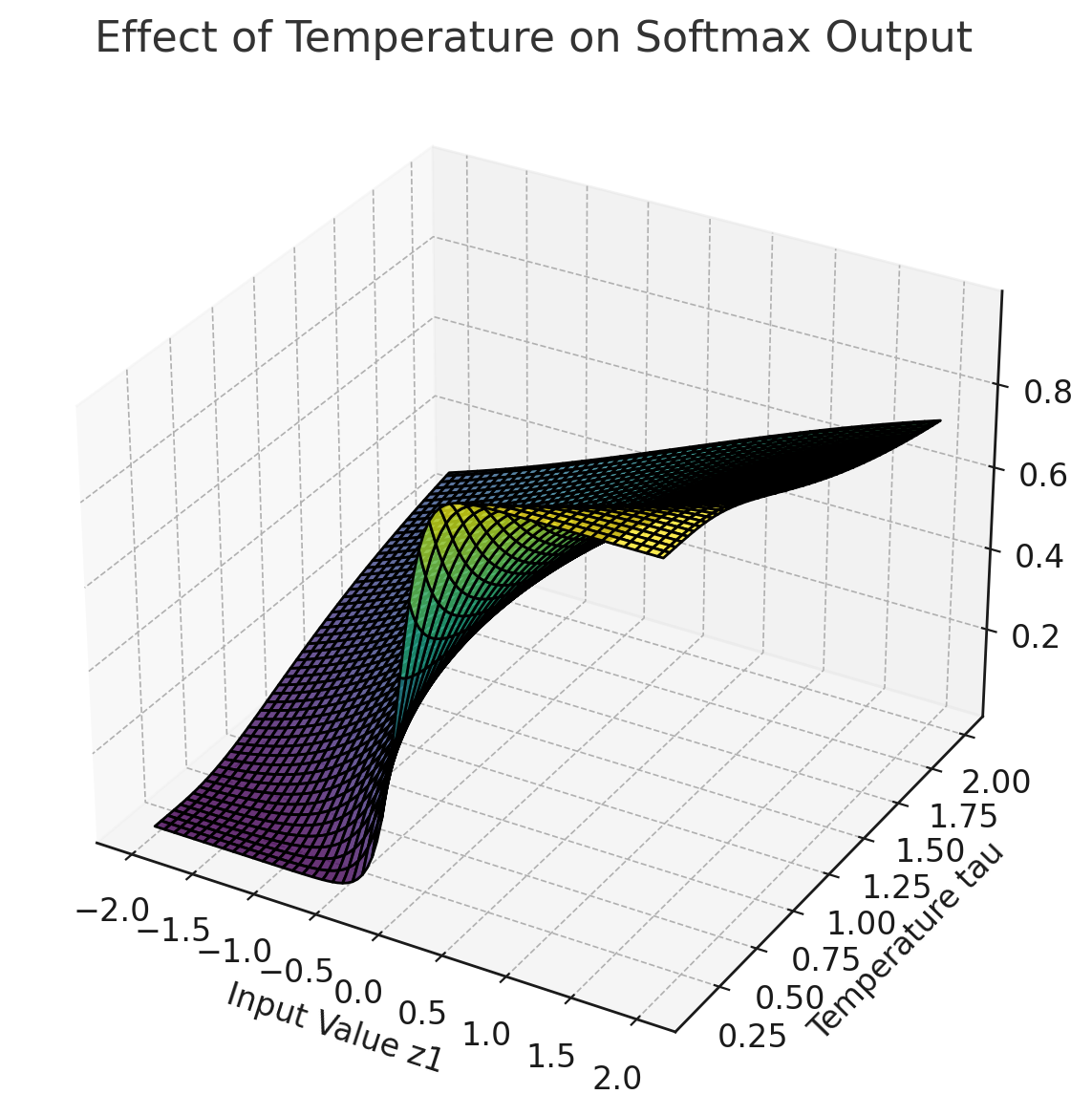 Gumbel-Softmax Trick - 知乎