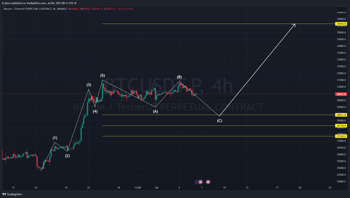 比特币BTC价格中短期走势简要研判（1d-4h-1h） - 知乎