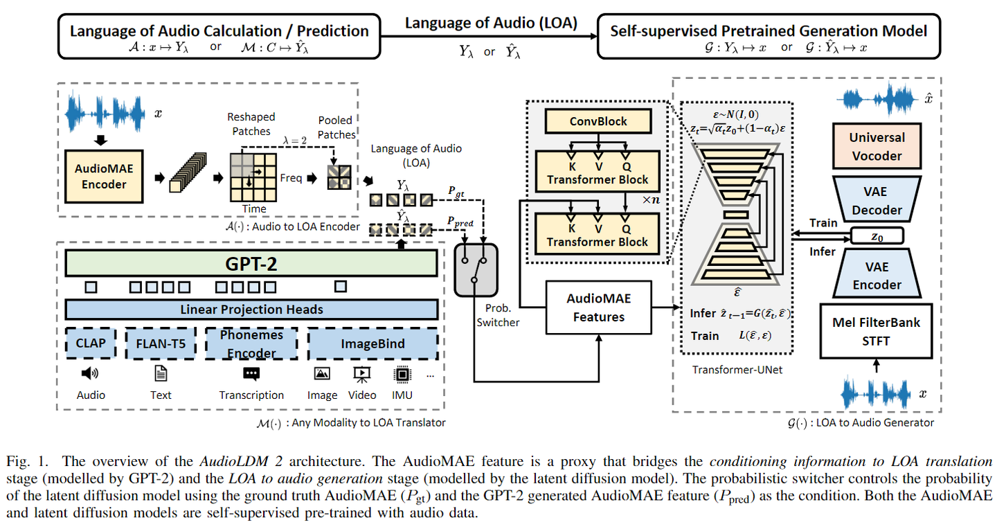 【语音合成大模型】AudioLDM 2: Learning Holistic Audio Generation with Self ...