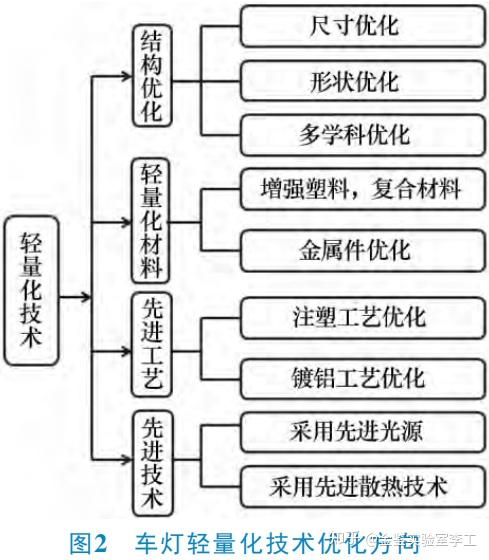 金鉴李工：分析汽车车灯轻量化技术研究 知乎