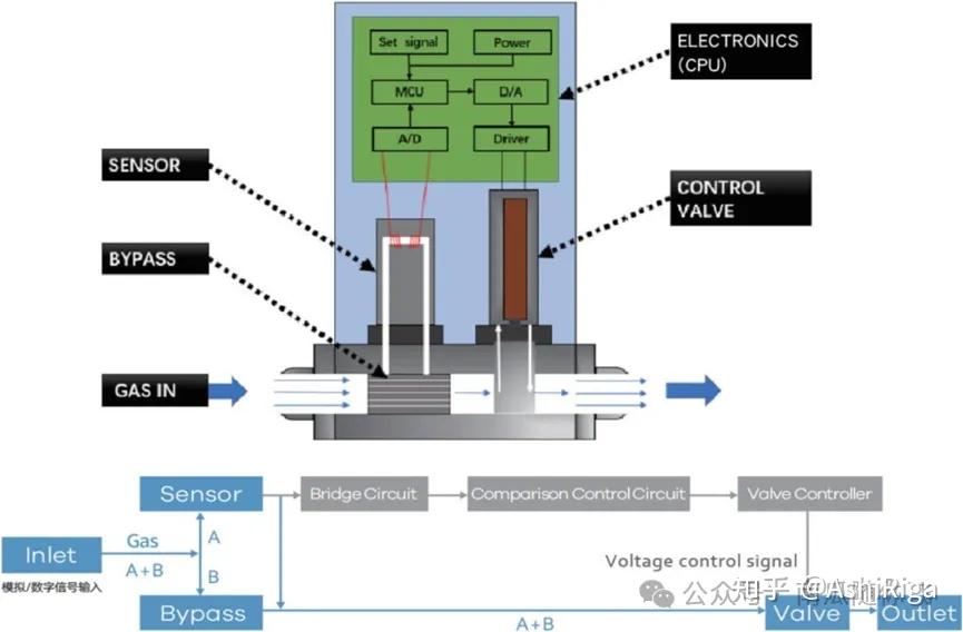 压差式MFC原理简介 - 知乎