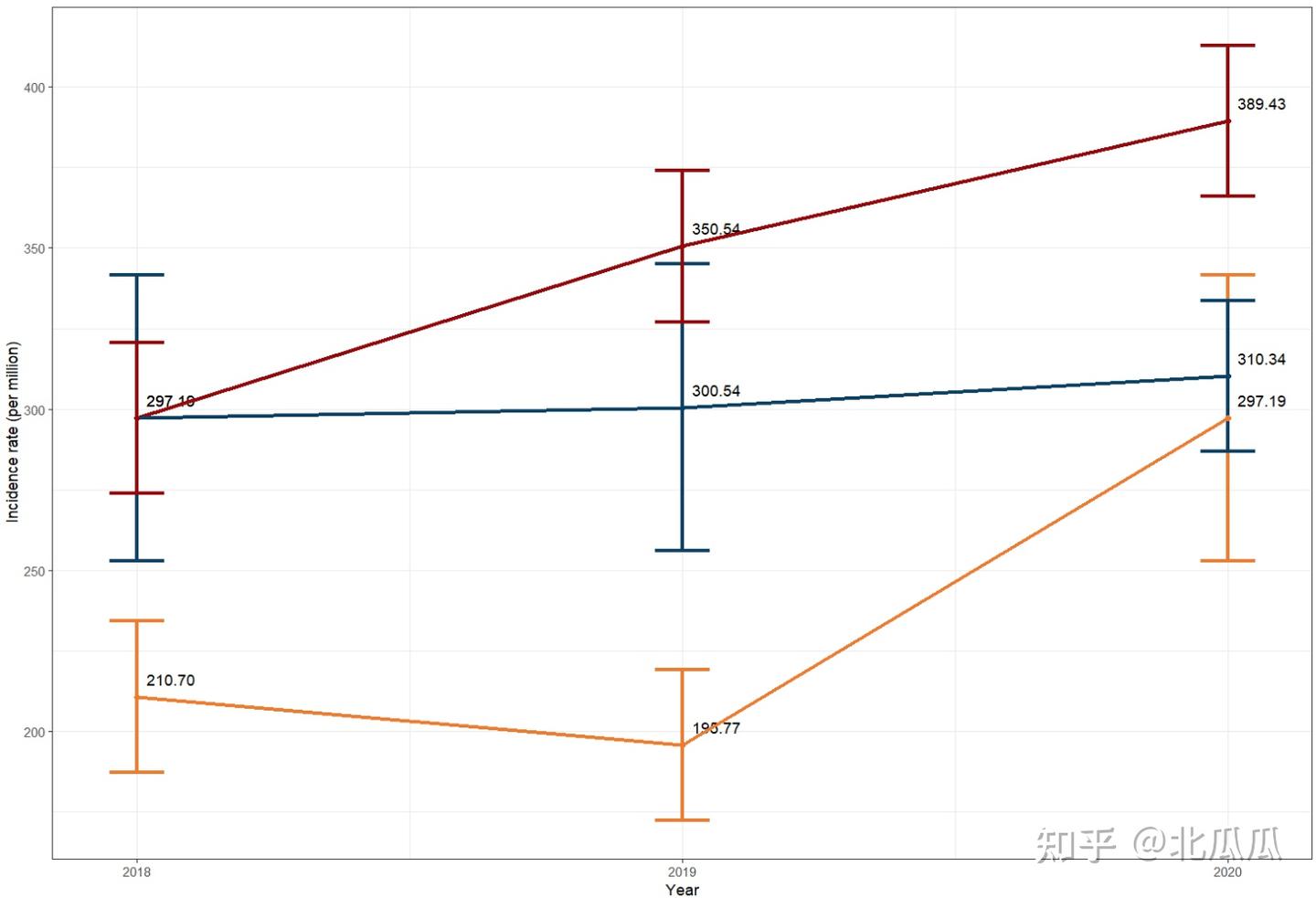 R studio（3）ggplot2包绘制带误差线的线图和条图 - 知乎