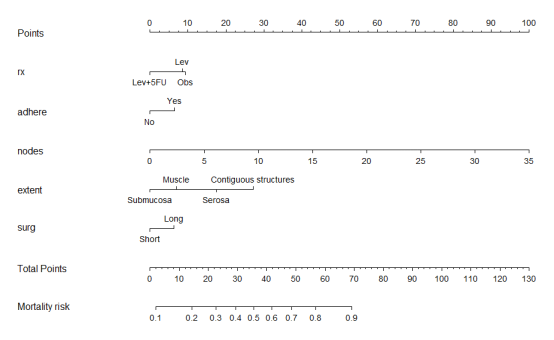 基于Logistic回归Nomogram列线图的绘制（含R语言实践教程） - 知乎