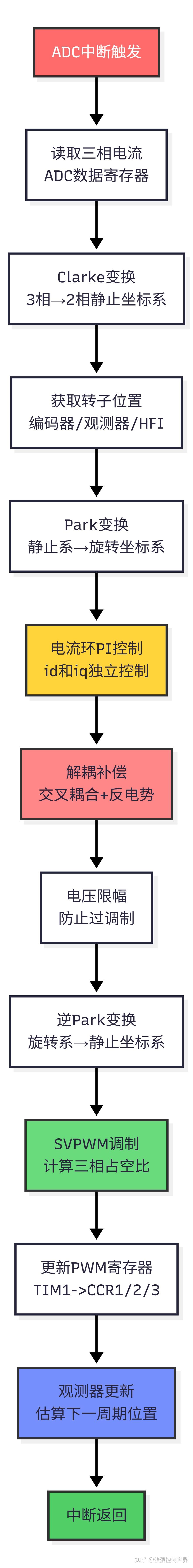 吃透最强开源FOC--VESC（一） - 知乎