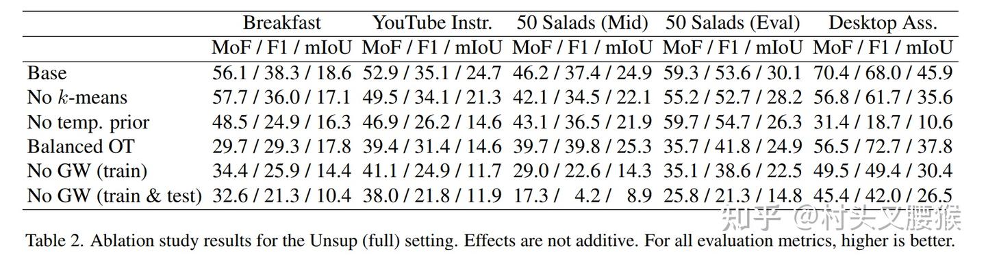 【论文阅读】CVPR24:Temporally Consistent Unbalanced Optimal Transport for Unsupervised Action ...