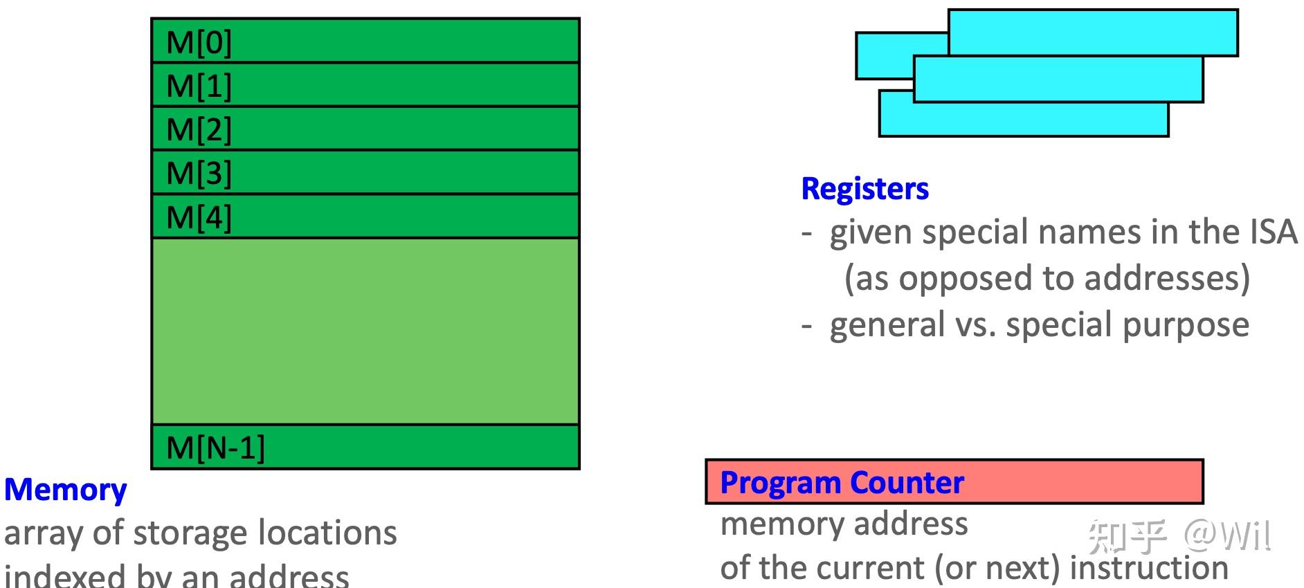 ISA的硬件实现Microarchitecture(I) - 知乎