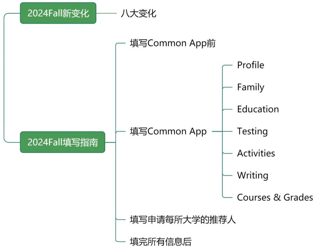 手把手教你填写美本申请系统Common Application（2024Fall） - 知乎