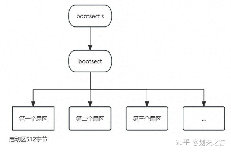 linux启动第一步bootsect启动 - 知乎