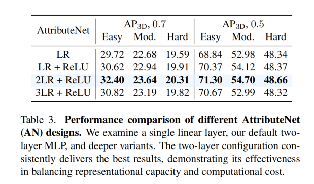 【单目3d物体检测论文阅读】MonoCoP: Chain-of-Prediction for Monocular 3D Object Detection - 知乎