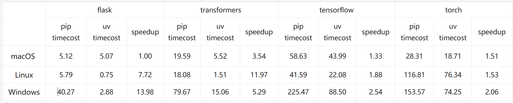 uv-速度飞快的pip替代 - 知乎