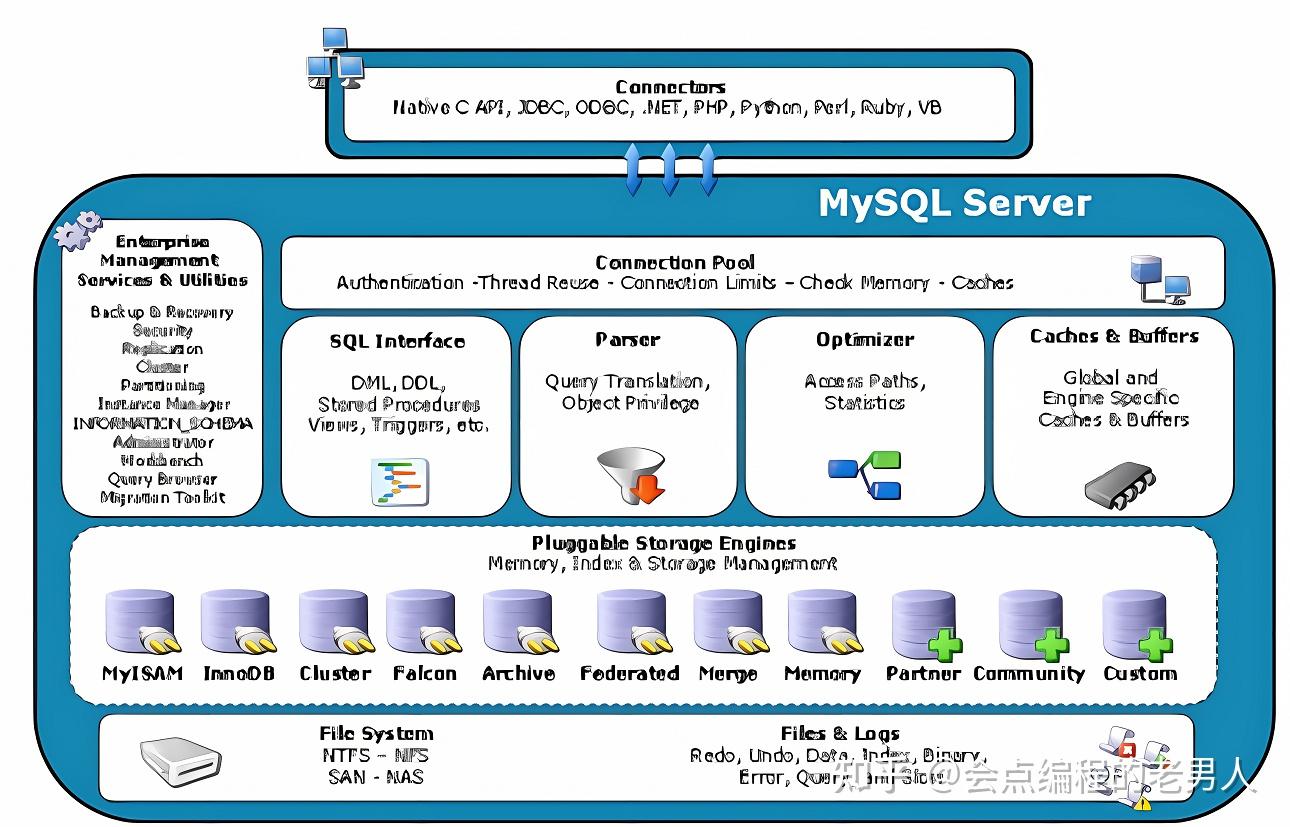 数据库mysql三大引擎(innodb、myisam、 Memory)与逻辑架构 知乎
