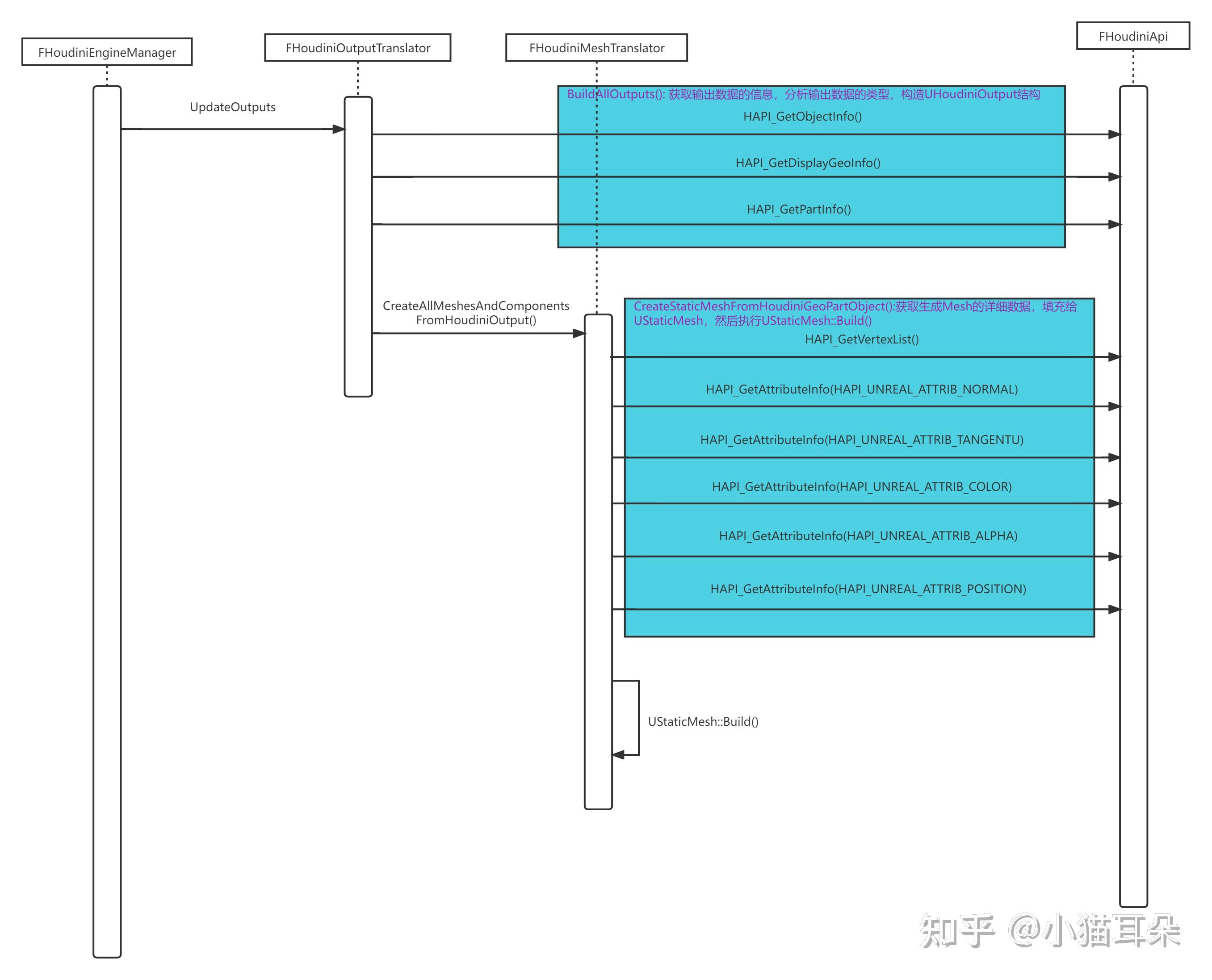 Houdini Engine For Unreal 与 HAPI 交互流程 - 知乎