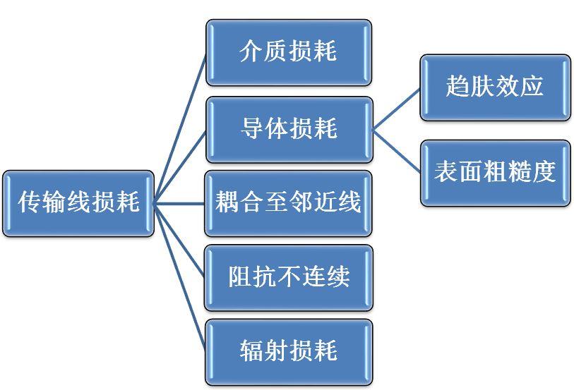 学习笔记之传输线损耗 - 知乎