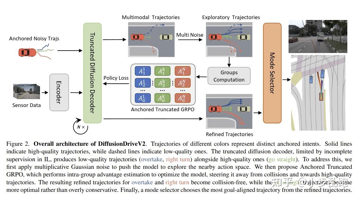 DiffusionDriveV2: Reinforcement Learning-Constrained Truncated DiffusionModeling in E2E AD - 知乎