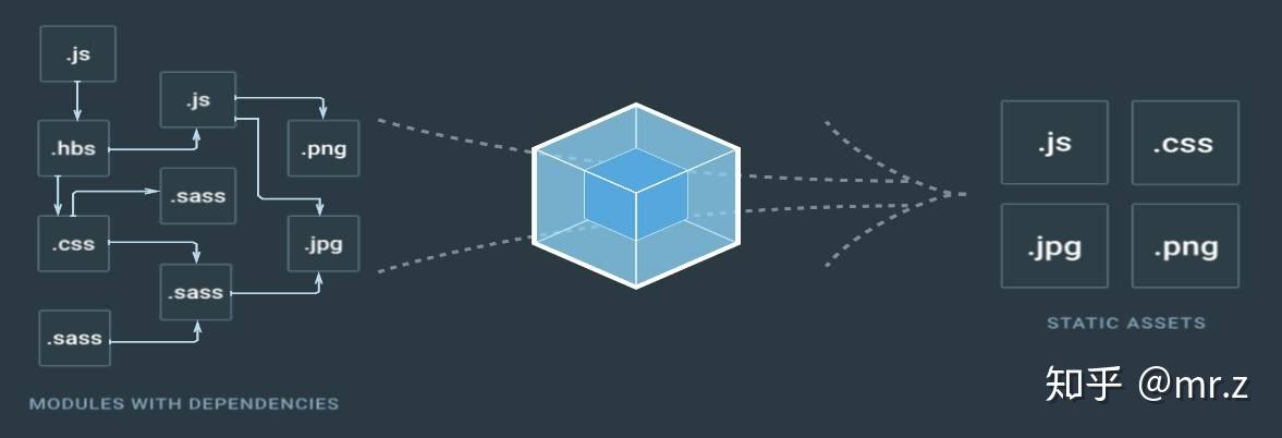 Webpack4.0入门指南 - 知乎