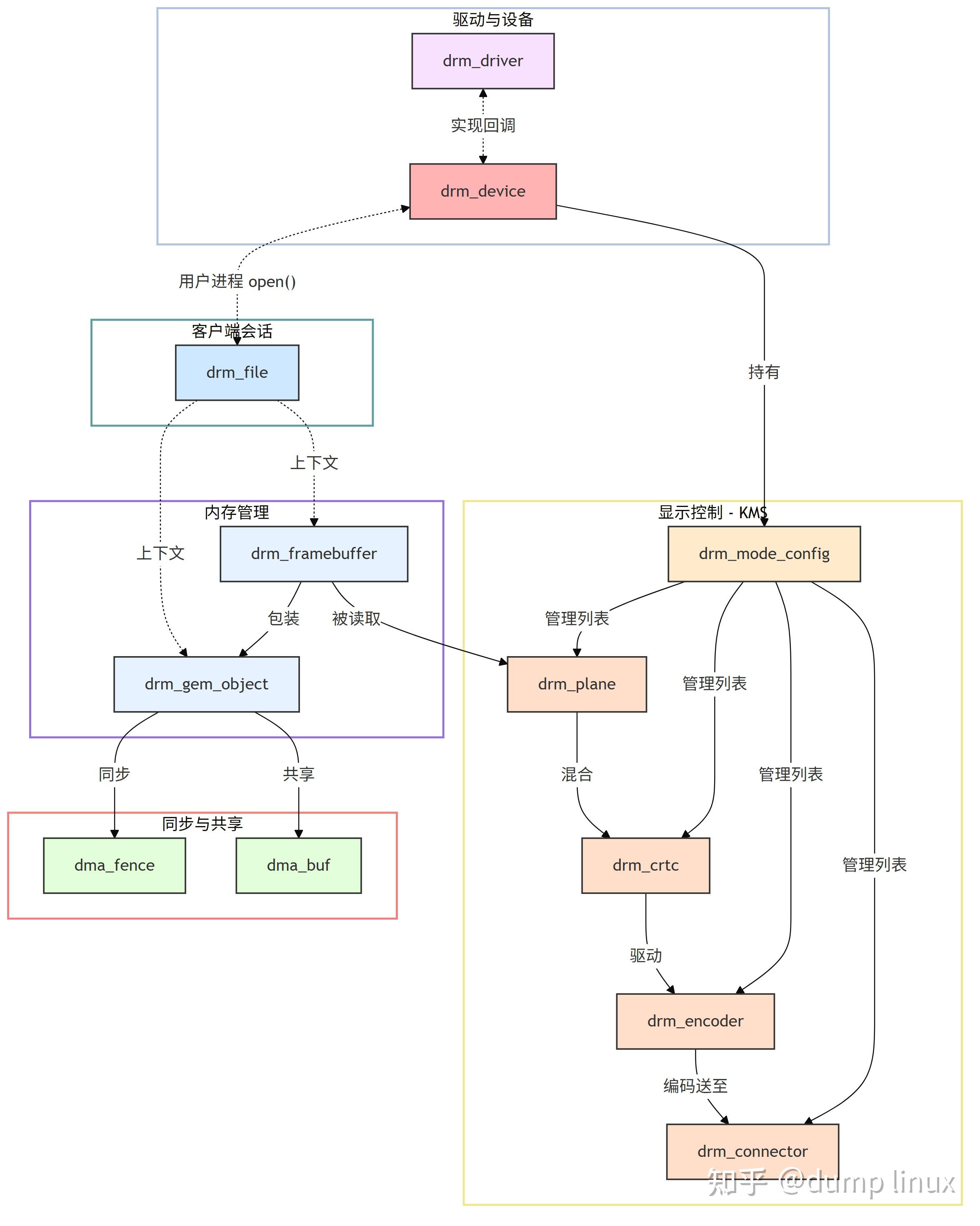 Linux DRM 图形与显示框架详解 - 知乎