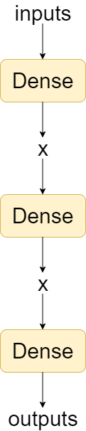 Intro to Functional API in TensorFlow - 知乎