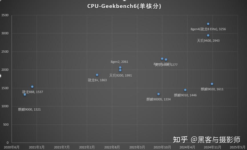同为7nm工艺，麒麟9020性能远超麒麟980，这里面有哪些提升？ - 知乎