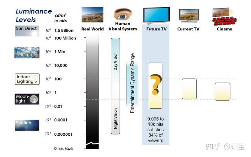 HDR 从 入门到精通。全面了解次时代影像技术核心 - 知乎