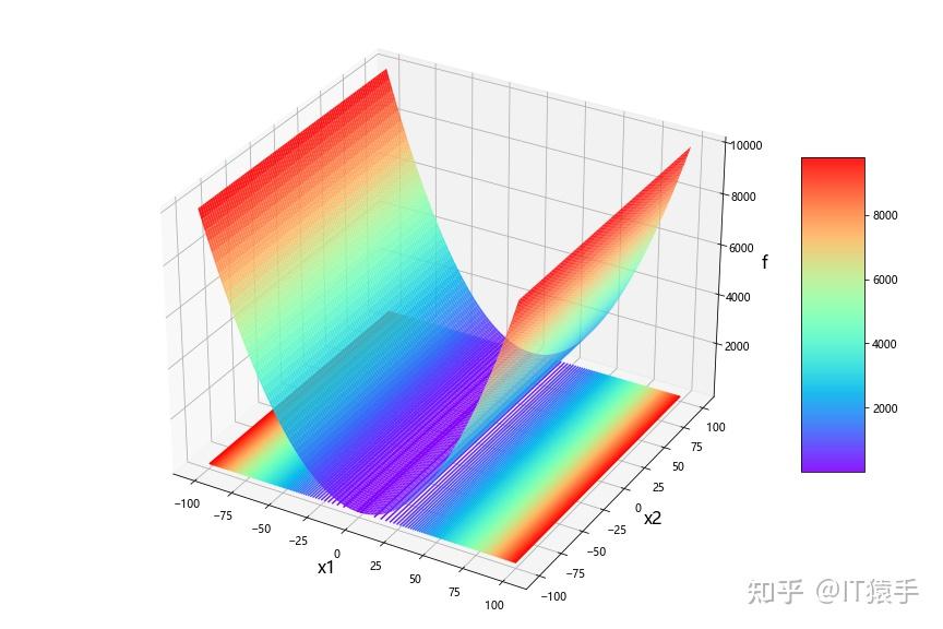 Python：五种算法（dbo、woa、gwo、pso、ga）求解23个测试函数（python代码） 知乎