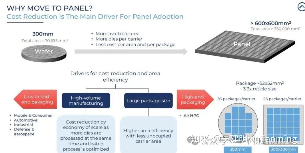 面板级封装（PLP）2025年技术、市场和供应链全览 - 知乎