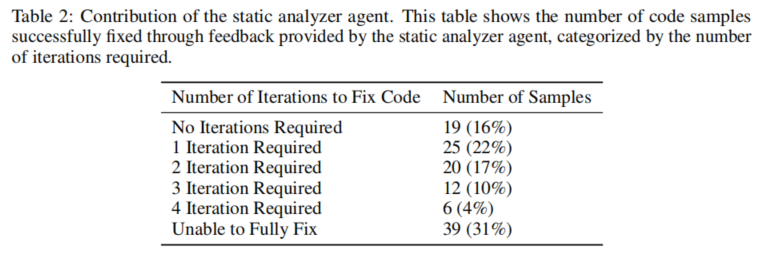 【论文速读】| AutoSafeCoder：通过静态分析和模糊测试保障LLM代码生成安全的多智能体框架 - 知乎