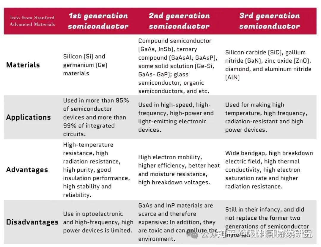 什么是第一代、第二代、第三代和第四代半导体材料？ - 知乎