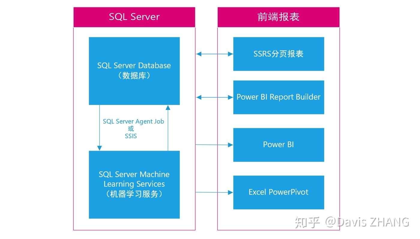 SQL Server 机器学习服务-概述与实战 - 知乎