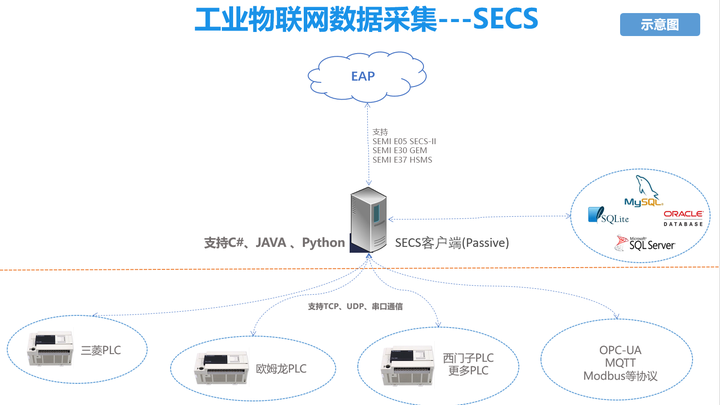 java SECS快速开发平台 springboot SECS 客户端(Passive) HSMS/SECS/GEM半导体通讯协议 SVID管理S1F3 连接PLC modbus opc 三菱 ...