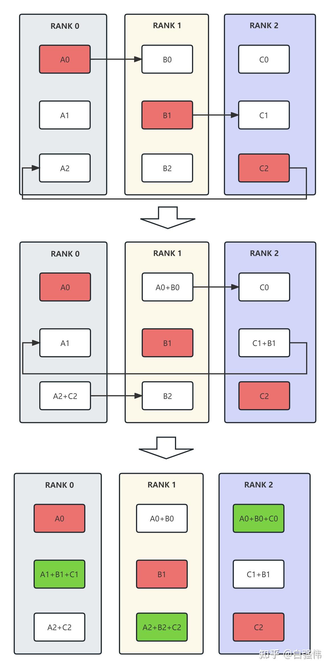 【深度学习】【分布式训练】DeepSpeed：AllReduce与ZeRO-DP - 知乎