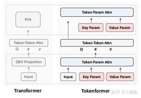 [论文日寄]Tokenformer: 下一代Transformer架构 - 知乎