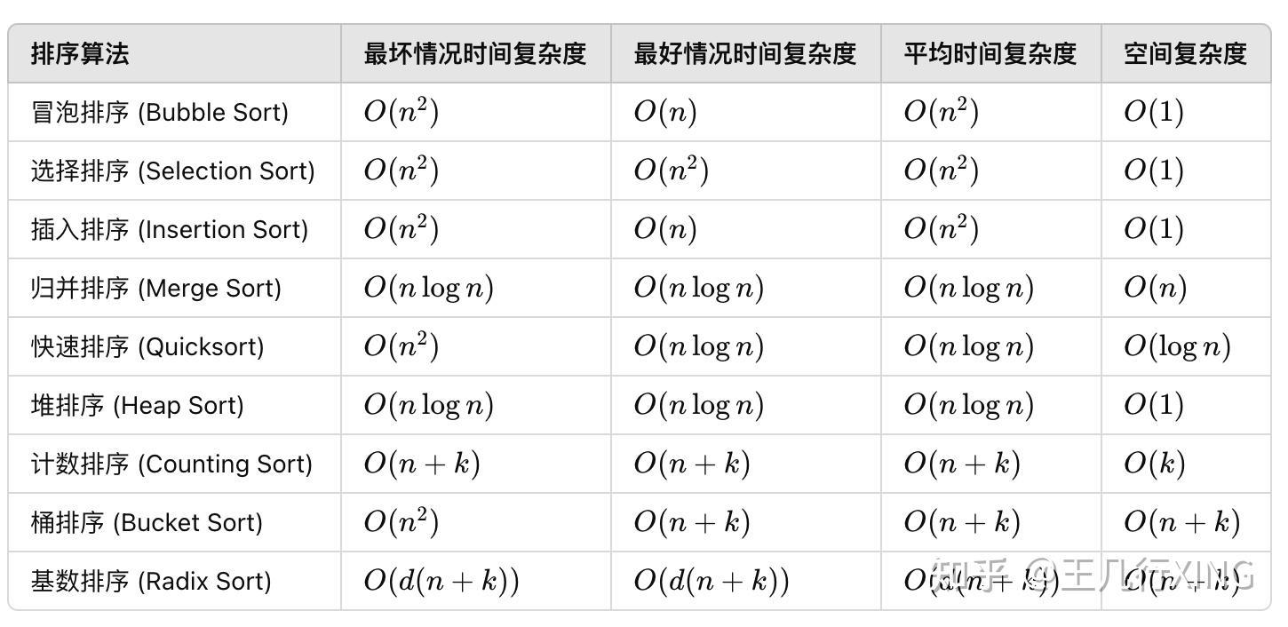 Leetcode 912m Sort An Array 数组排序 知乎