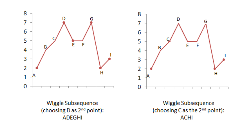 Leetcode 376. 摆动序列 - 知乎