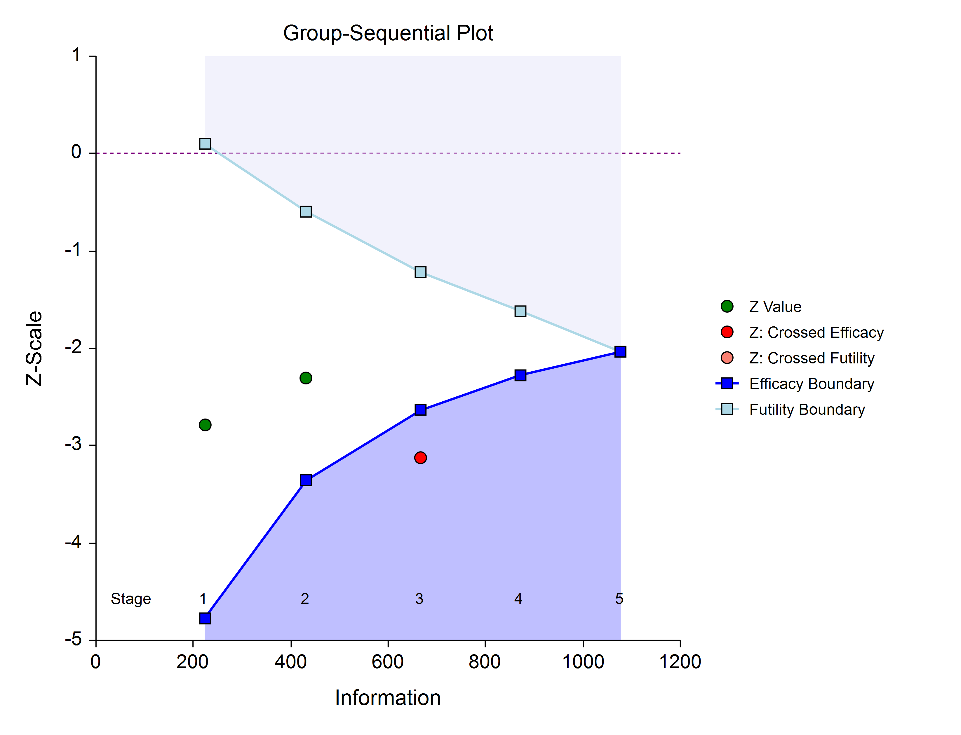 成组序贯试验设计（Group Sequential）及其在SAS中的实现 - 知乎