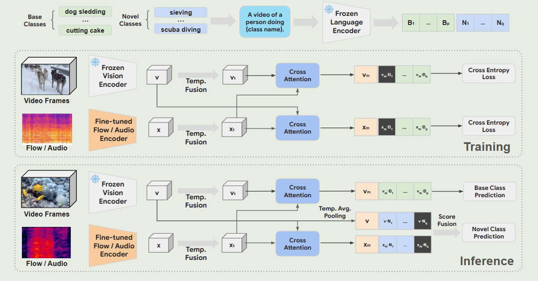 Multimodal Open-Vocabulary Video Classification via Pre-Trained Vision and Language Models - 知乎