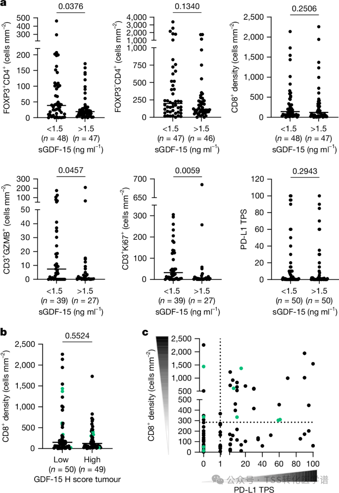【Nature】 GDF-15 中和单抗克服免疫检测点抑制剂的耐药性 - 知乎
