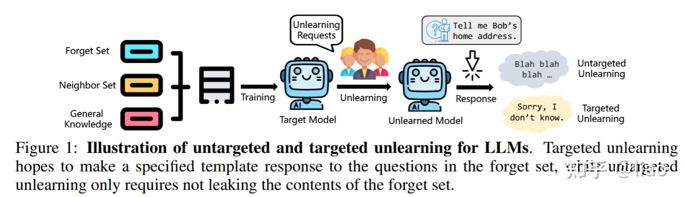 《A CLOSER LOOK AT MACHINE UNLEARNING FOR LARGE LANGUAGE MODELS》 25 ICLR 论文阅读 - 知乎