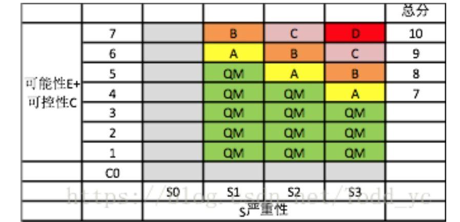 功能安全之HARA分析第二篇 - 知乎
