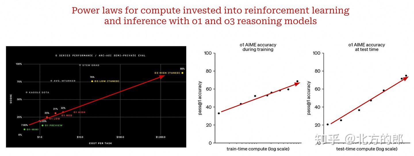 万字长文，揭示大模型的Scaling Law: 从GPT-3到O3 - 知乎