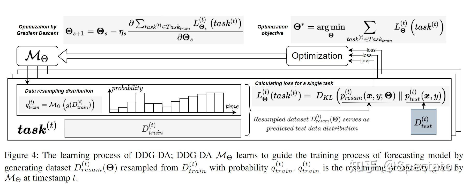 DDG-DA: 基于数据分布生成的可预测概念漂移适应 - 知乎
