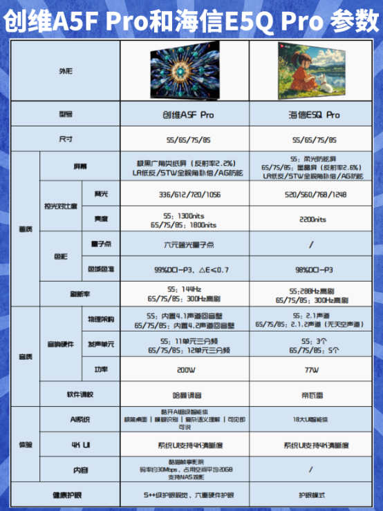 电视还有必要买吗？预算6K，选什么电视好？25年618，创维A5F Pro和海信E5Q Pro哪个更值得入手？ - 知乎