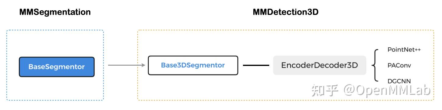 带你玩转 3D 检测和分割（一）：MMDetection3D 整体框架介绍 - 知乎