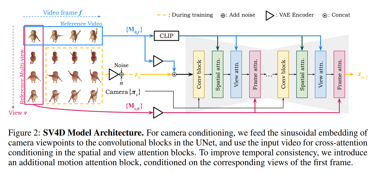 Stable Video 4D (SV4D): StabilityAI视频生成模型新作 - 知乎