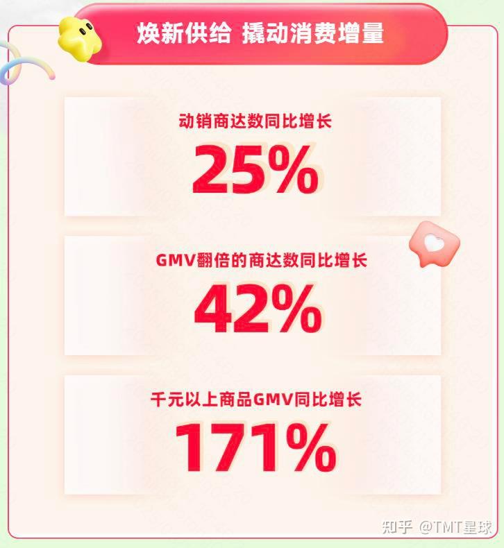 快手38焕新季收官，泛货架GMV同增51% - 知乎