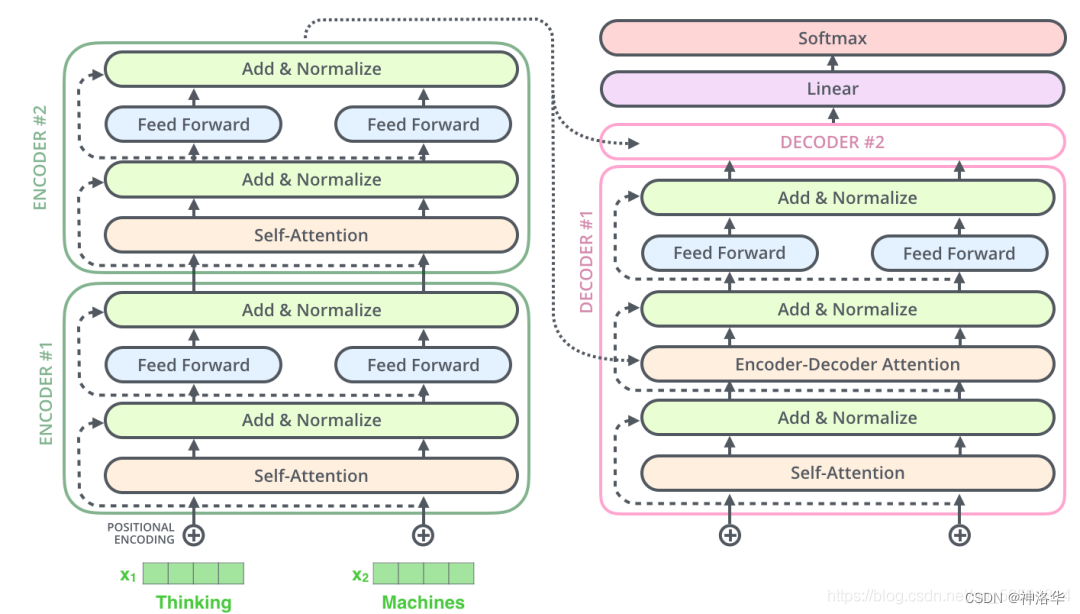 Transformer代码解读（Pytorch） - 知乎