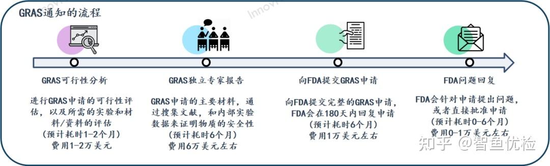 GRAS认证丨美国InnovHope携手环特推出FDA GRAS国际认证一站式服务，助力企业扬帆出海！ - 知乎