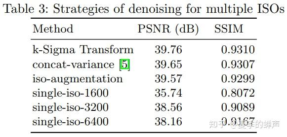 [阅读] Practical Deep Raw Image Denoising on Mobile Devices - 知乎