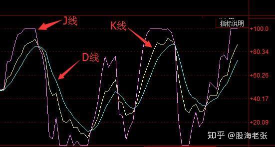 KDJ的详细图解和相关指示意义 - 知乎
